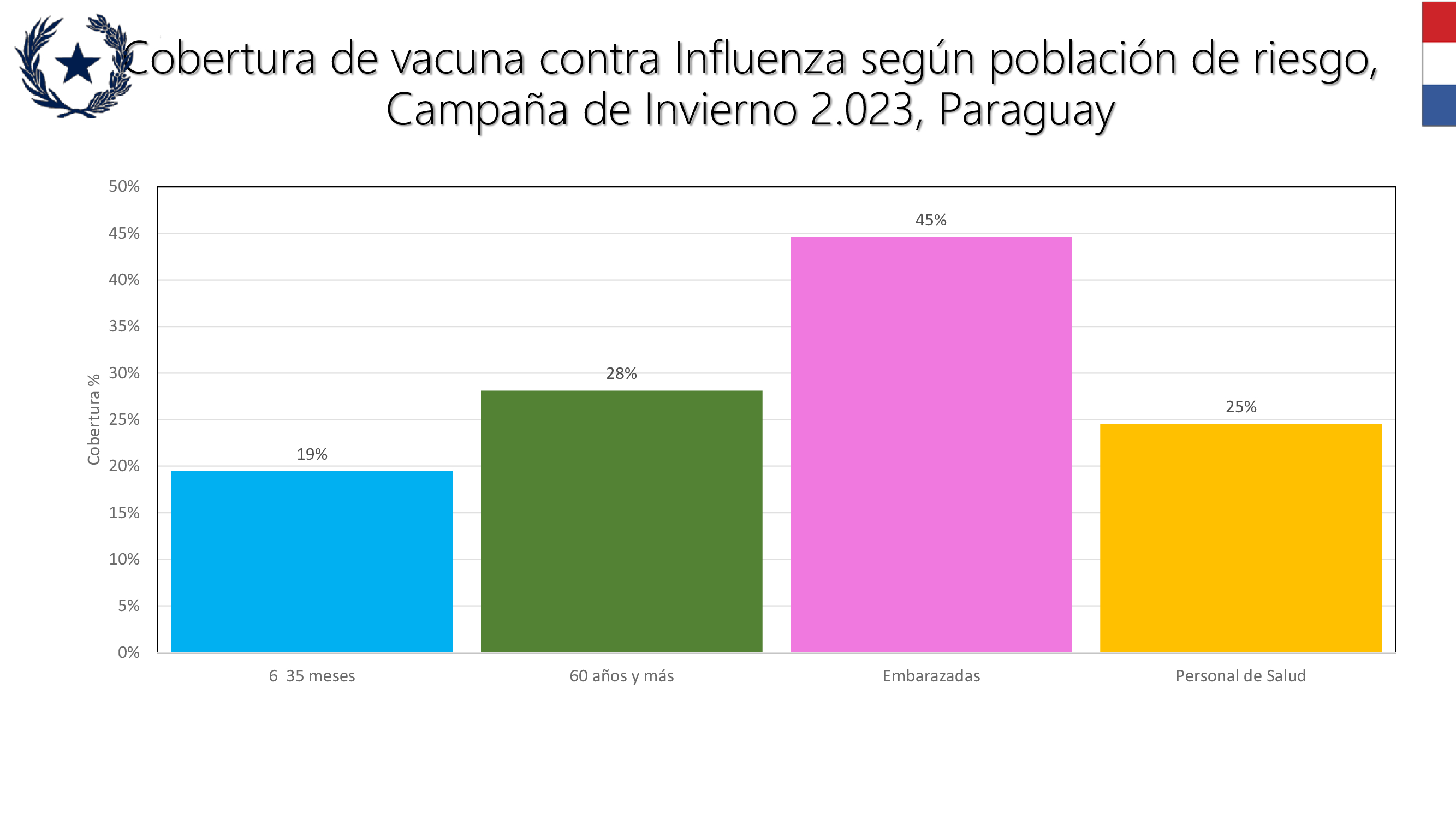 Programa Ampliado de Inmunizaciones – PAI